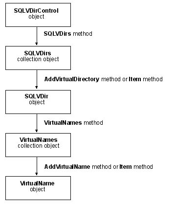 개발자 커뮤니티 SQLER.com - 13. XML과 SQLServer2000의 통합 - 4. SQLXML사용을 위한 IIS설정
